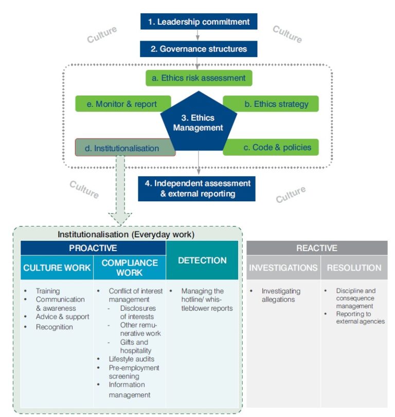 Ethics Management Framework - Practical guide to managing ethics in the ...